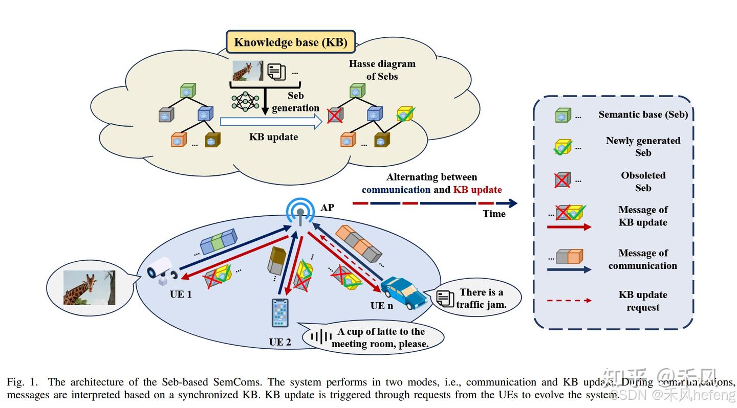 【最新论文阅读】Semantic Communications with Explicit Semantic Bases: Model, Architecture, and Open ...