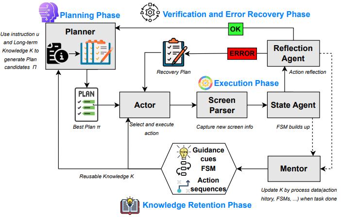 研究人员在移动GUI Agent框架引入有限状态机，构建Agent状态感知能力和结构化记忆 - 知乎