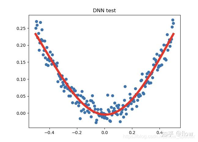 Tensorflow — 手写DNN - 知乎