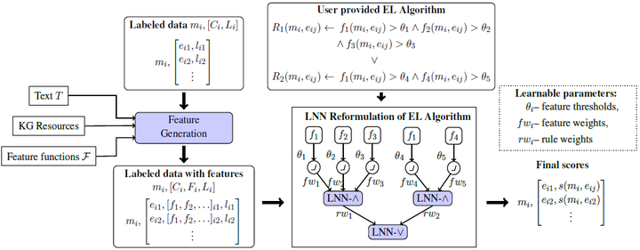 (论文阅读) (LNN-EL) A Neuro-Symbolic Approach to Short-text Entity Linking - 知乎