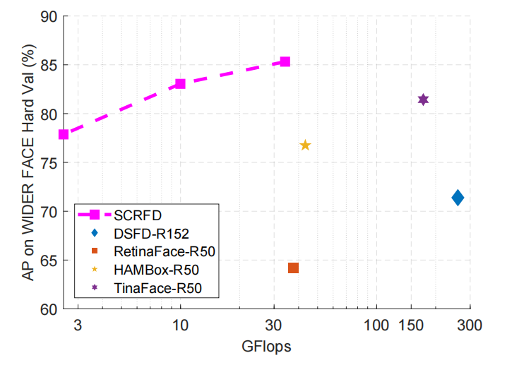 人脸检测：SCRFD论文解析 - 知乎