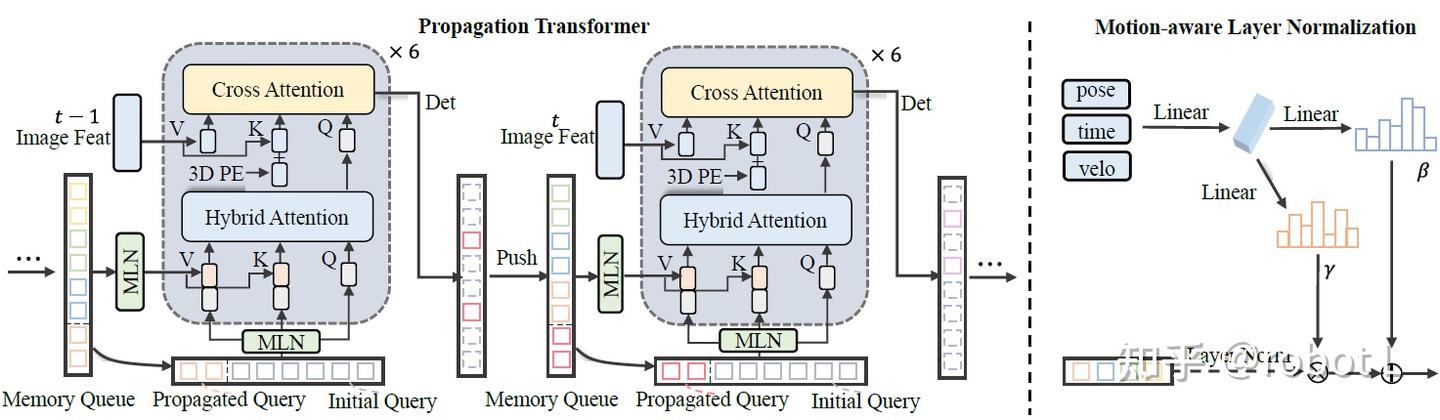 【论文阅读2】exploring Object Centric Temporal Modeling For Efficient Multi View 3d Object Detection 知乎