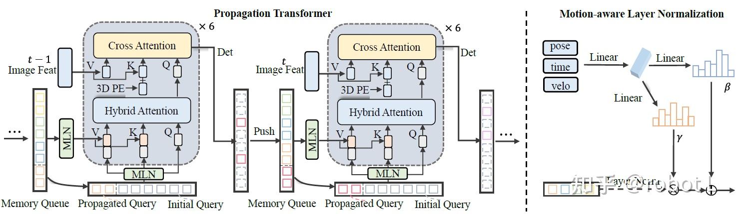 【论文阅读2】Exploring Object-Centric Temporal Modeling for Efficient Multi-View 3D Object Detection - 知乎
