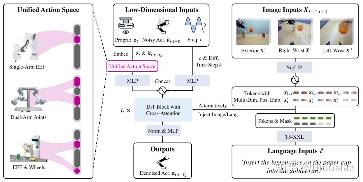 RDT -- RDT-1B: a Diffusion Foundation Model for Bimanual Manipulation - 知乎