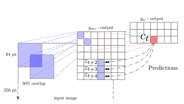 真正的无监督学习之一——Contrastive Predictive Coding - 知乎