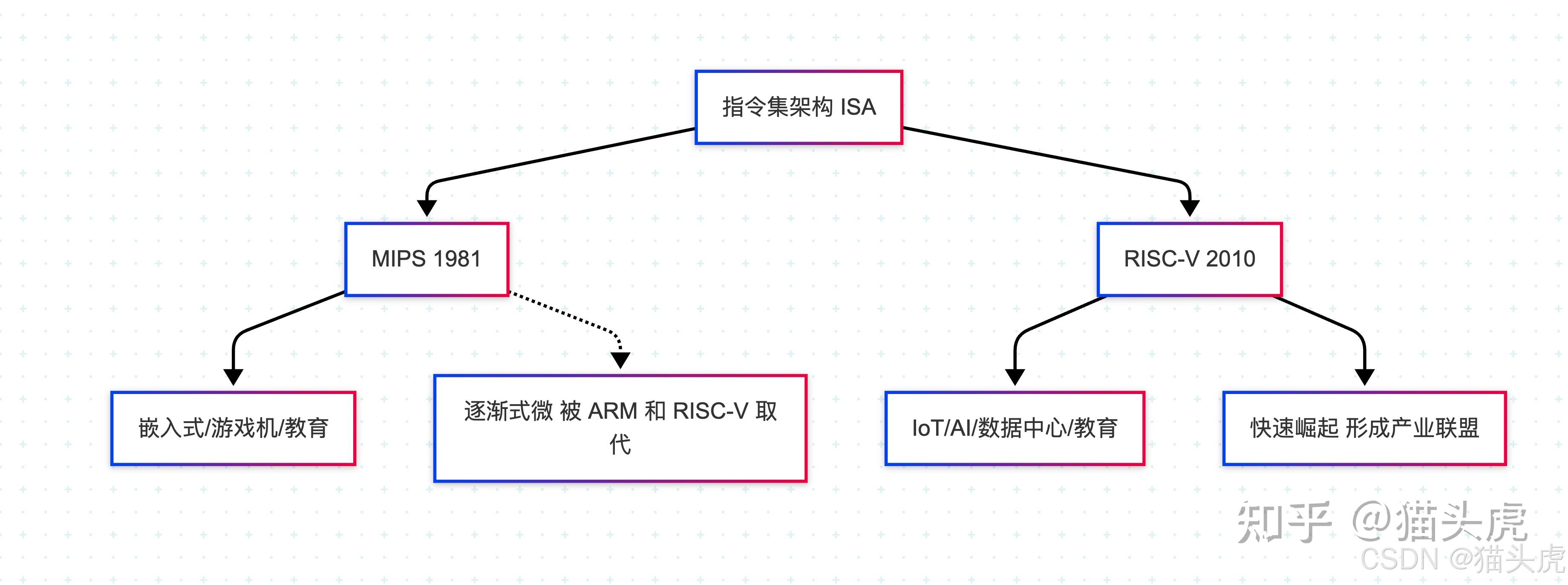 什么是MIPS架构？什么是RISC-V架构？有什么区别？ - 知乎