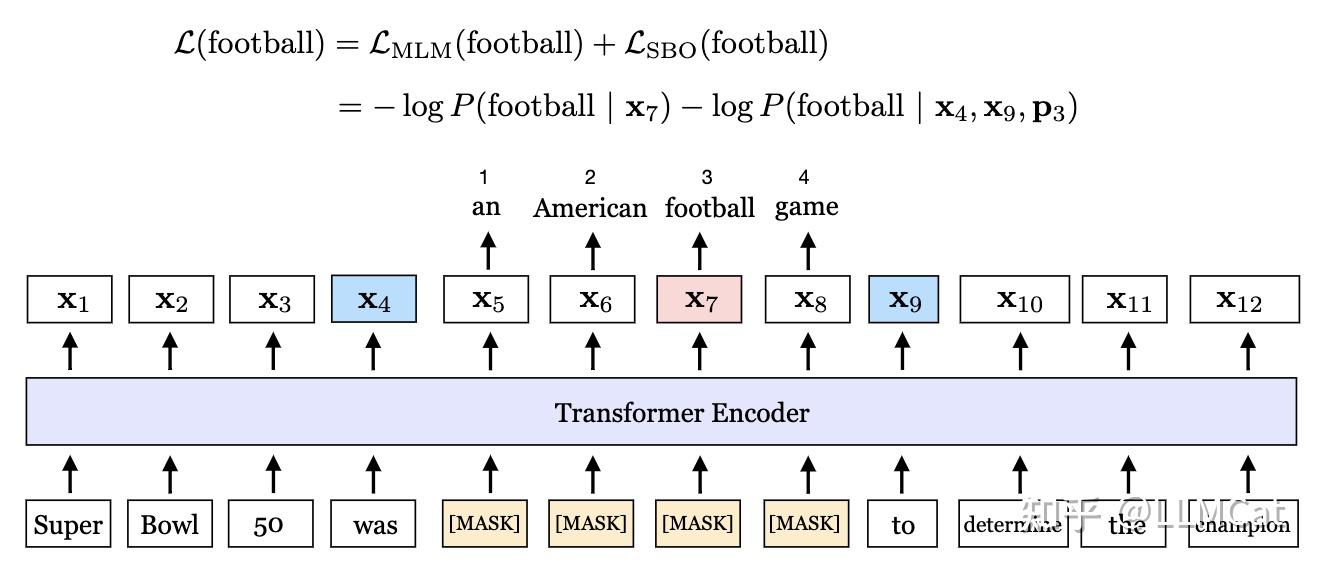 【系统学习LLM系列】5 Encoder-only 模型:BERT,RoBERTa,ALBERT,SpanBERT,XLNet,ELECTRA,DeBERTa - 知乎