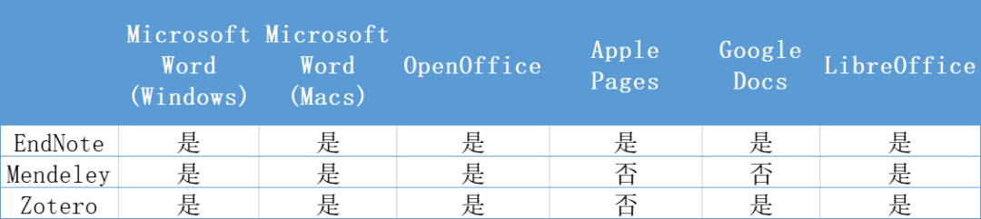 EndNote、Mendeley和Zotero如何选择？可任意切换，快速导出PDF的注释、高亮到笔记？（附下载） - 知乎