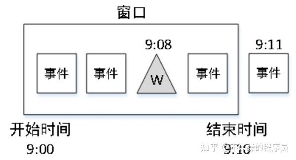 10分钟了解Flink Watermark水印 - 知乎