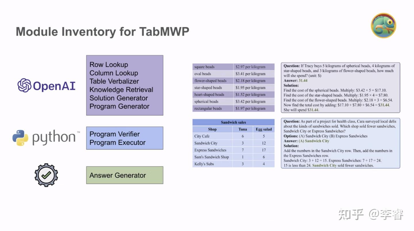 ChameLeon：Plug-and-Play Compositional Reasoning with Large Language Models - 知乎