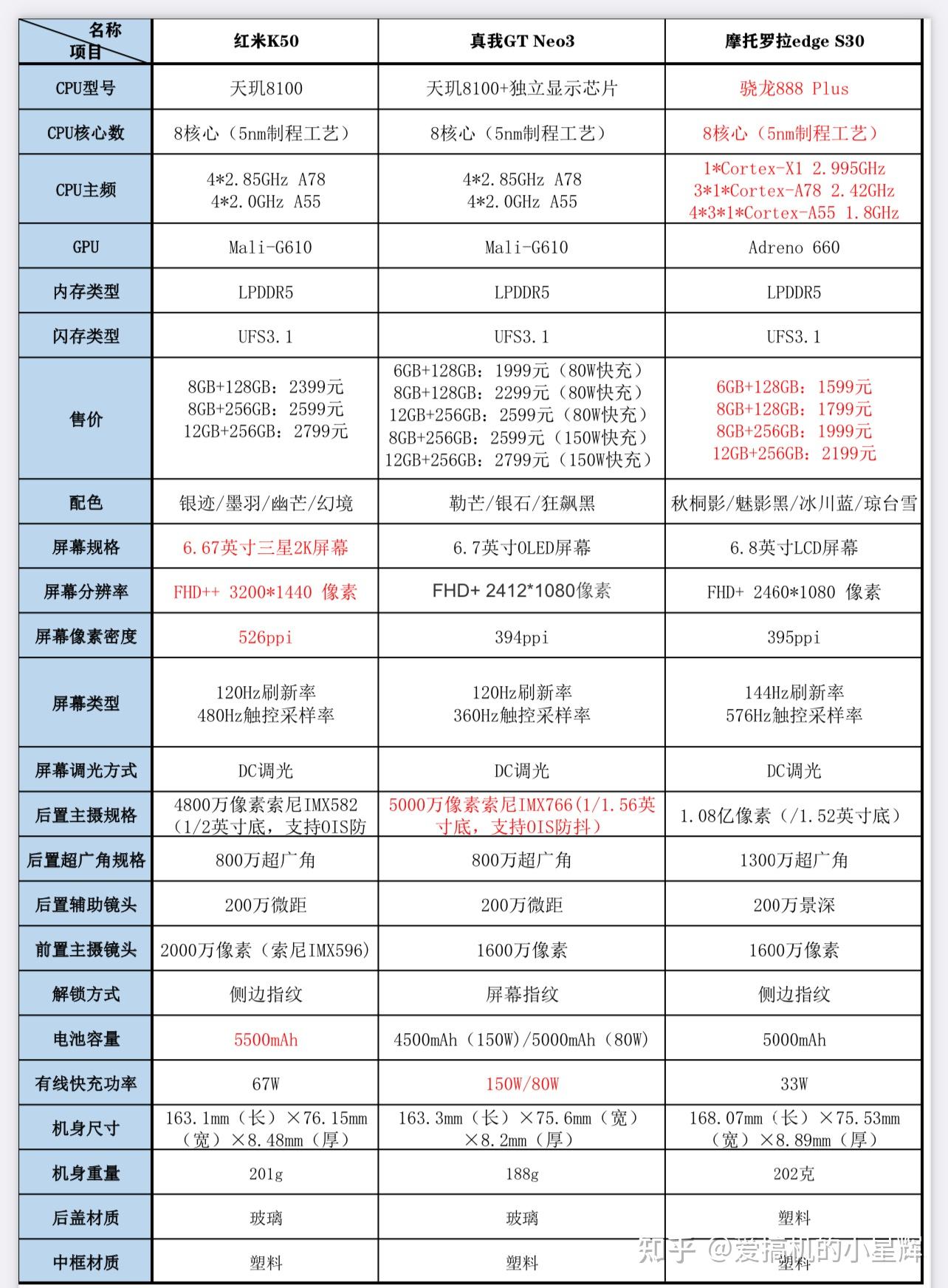 摩托罗拉edge S30、红米K50、真我GT Neo3该怎么选？ - 知乎