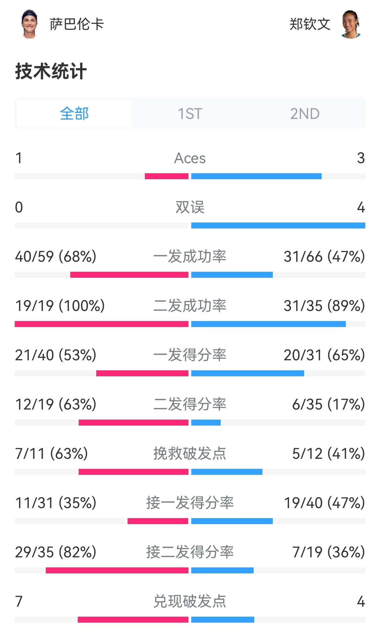 2025 年 WTA1000 迈阿密站，郑钦文 0:2 不敌萨巴伦卡，怎么评价郑钦文的又一场失利？ - 知乎