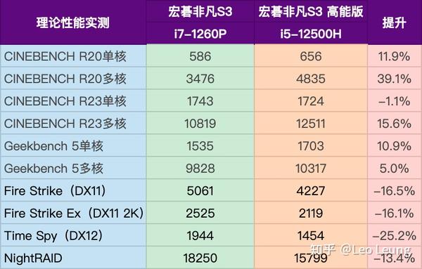 i7-1260p和i5-12500h怎么选？或者说二者分别适合什么样的场景？