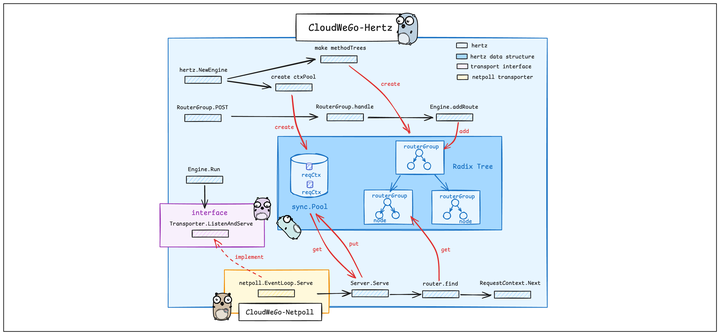 cloudwego/hertz 原理浅析 - 知乎