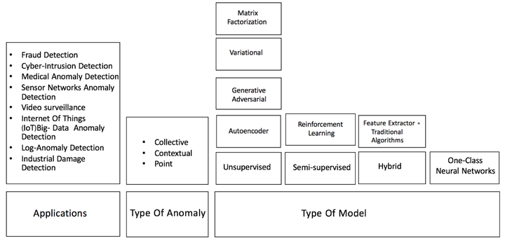 《Deep Learning For Anomaly Detection: A Survey》：关于异常检测的综述 - 知乎