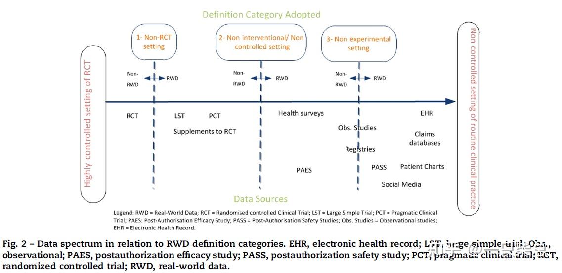 什么样的研究才算真实世界研究(real world study)？ - 知乎