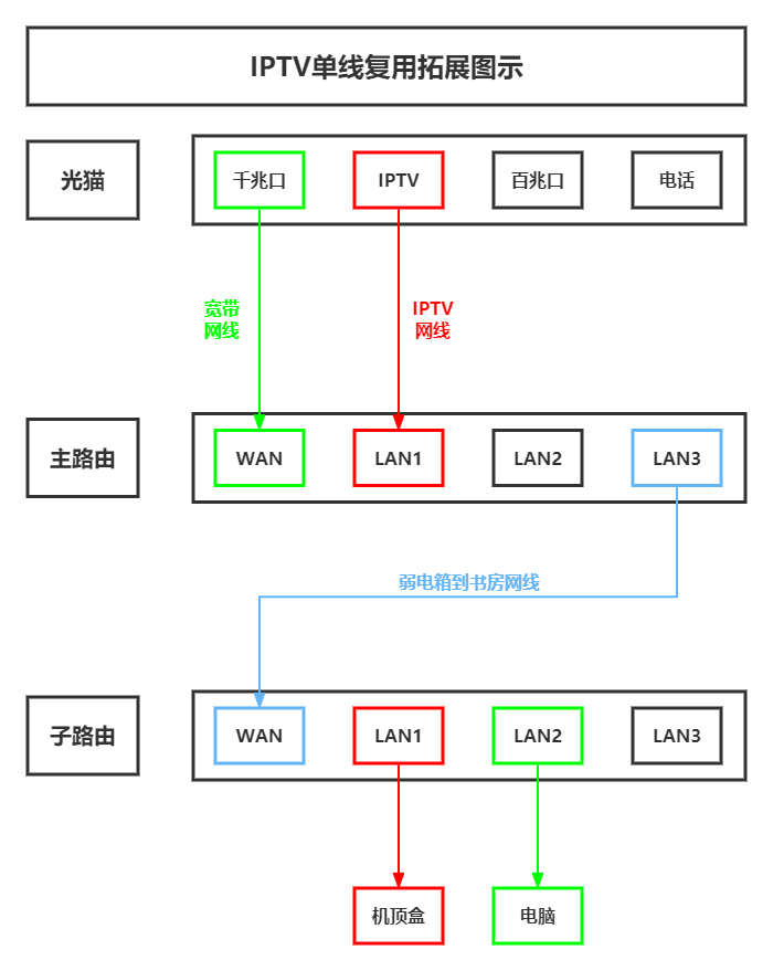 单线复用实现iptv及宽带拨号，不需要vlan设置 - 知乎