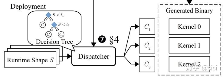 DIETCODE: AUTOMATIC OPTIMIZATION FOR DYNAMIC TENSOR PROGRAMS - 知乎