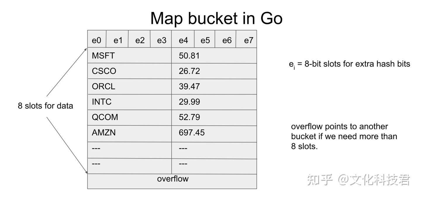 SwissMap：更小、更快的Golang哈希表 - 知乎