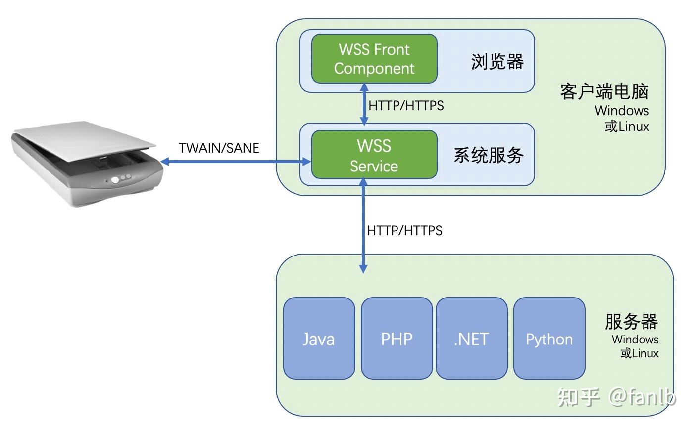 使用JAVA轻松实现跨平台(Windows、Linux)多协议(Twain、Sane)的Web扫描 - 知乎