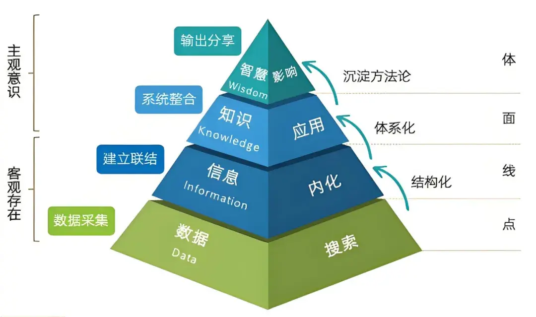 知识的递进与迭代：DIKW模型 - 知乎