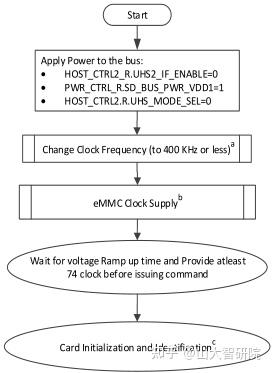 eMMC配置流程 - 知乎