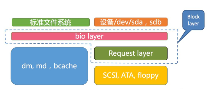一文详解Linux内核块设备层介绍之bio层 - 知乎