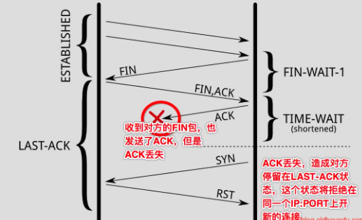 TCP连接的TIME_WAIT和CLOSE_WAIT状态详细分析 - 知乎