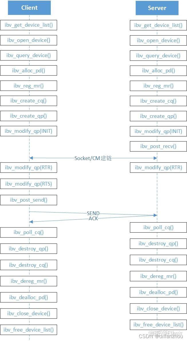 RDMA建联与QP转移 - 知乎