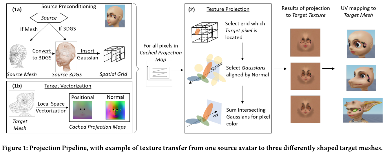 NeRF/3DGS&Beyond0620（LOD 3DGS，Wild-GS，Retina GS，HumanSplat，PUP 3DGS ...