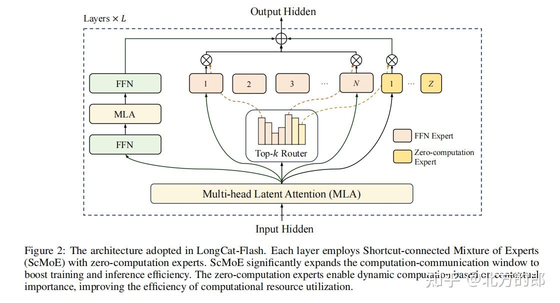 美团发布LongCat-Flash：解锁高效与智能的560B参数AI Agent - 知乎
