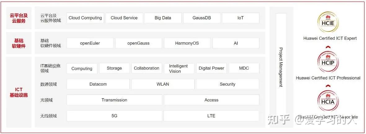 华为的 HCNA、HCNP、HCIE认证证书都有什么用？ - 知乎