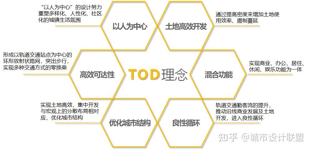 TOD≠地铁上盖！TOD模式开发分析及案例分享 - 知乎