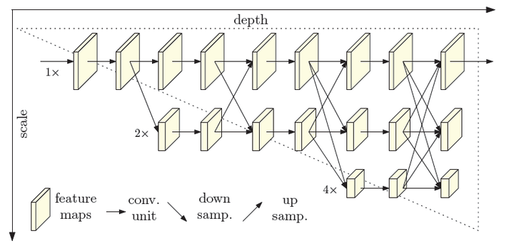 2D关键点检测之HRNet（backbone的创新） - 知乎