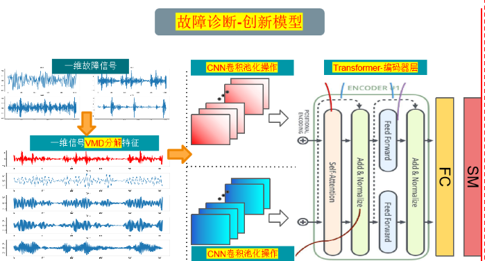 Python轴承故障诊断 (十)基于VMD+CNN-Transfromer的故障分类 - 知乎