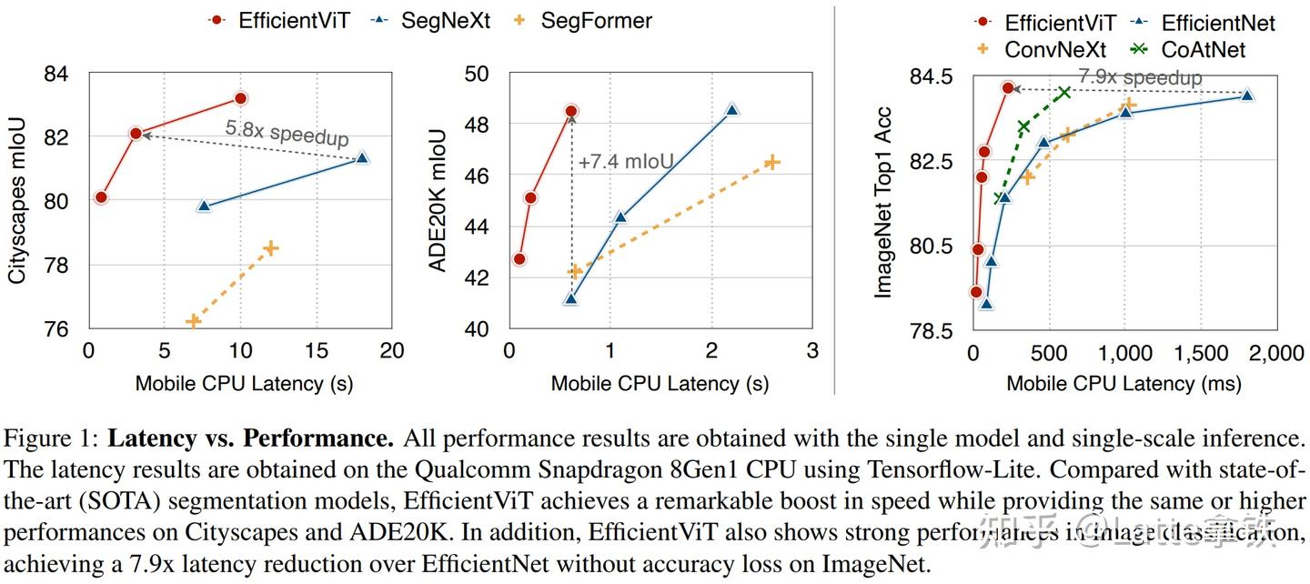 【arXiv 2205】EfficientViT：适用于设备内语义分割的轻量级多尺度注意力（efficientvit） - 知乎