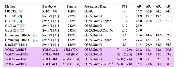 YOLO-World：即时、无需训练的目标检测的未来 - 知乎