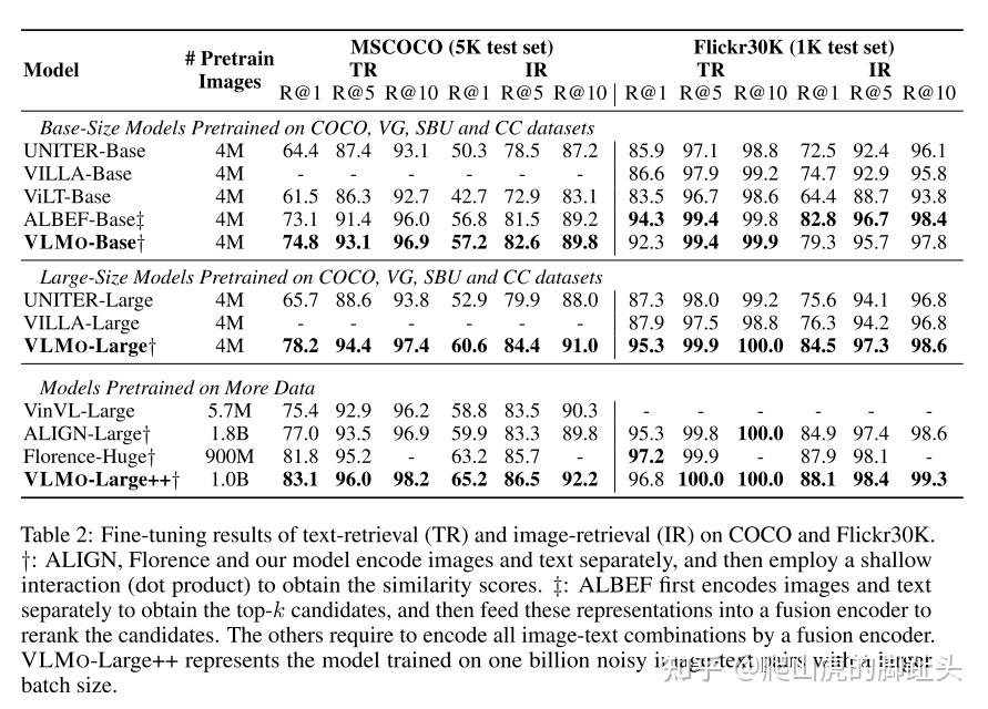 从VLMo到BEiT-3, 六边形战士, 多模态的大一统趋势 - 知乎