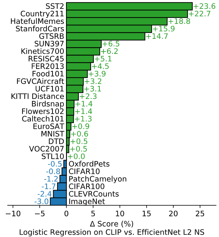 多模态超详细解读 (一)：CLIP：大规模语言-图像对比预训练实现不俗 Zero-Shot 性能 - 知乎