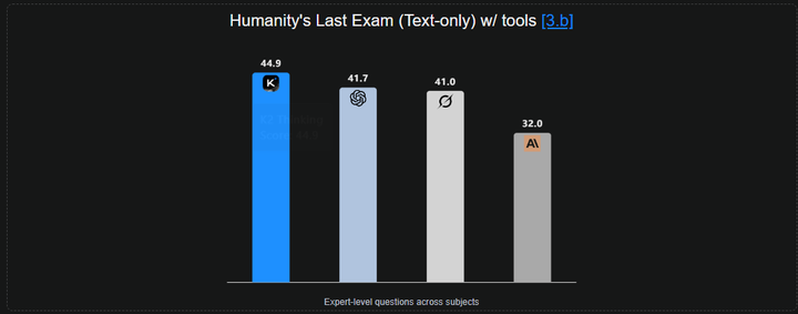 Kimi-K2-Thinking 模型深度测评：460 万美元成本如何挑战 Claude-Code？编程、推理与智能体开发全解析 - 知乎
