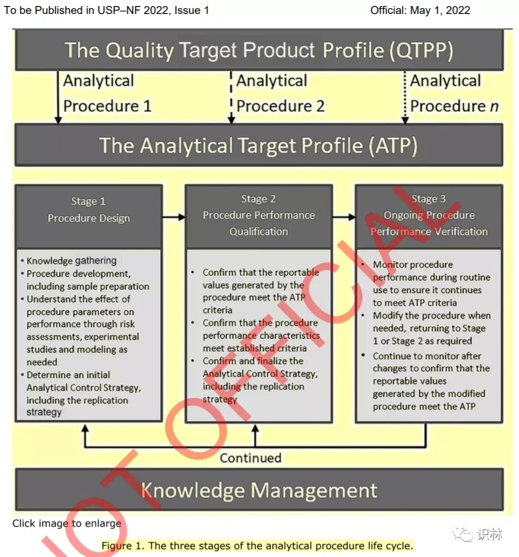 新 USP 通则章节详述分析检验的生命周期方法 - 知乎