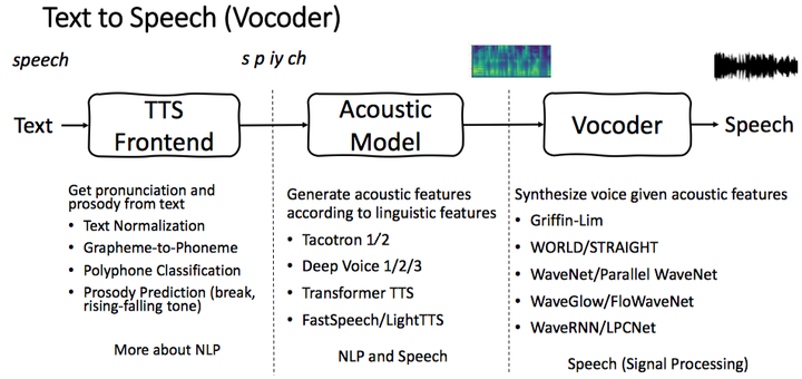 利器：TTS Frontend 中英Text-to-Phoneme Converter，附代码 - 知乎