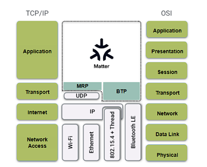 什么是Matter协议？ - 知乎