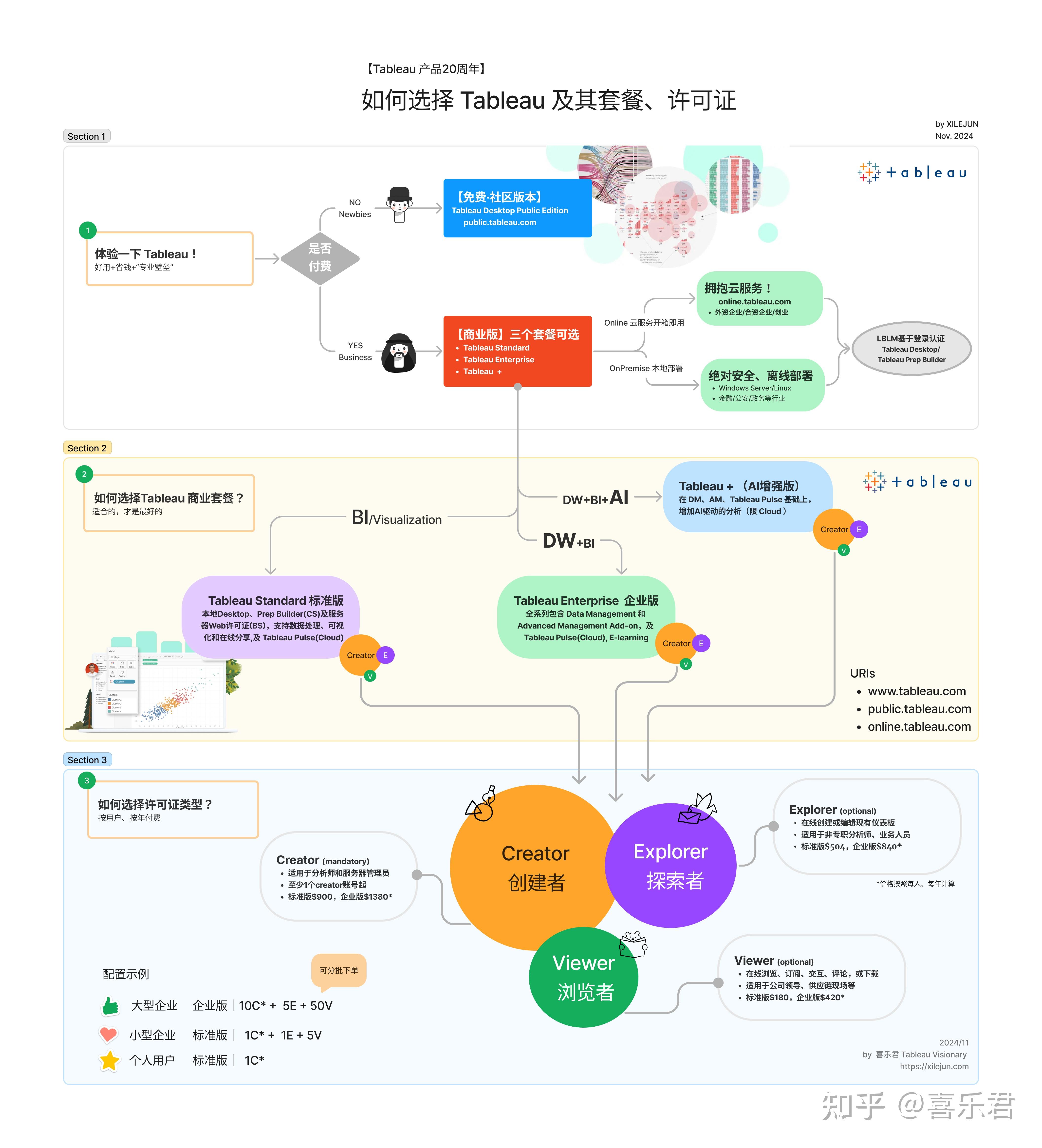 Tableau 价格调整：老价格、新套餐、更优选 - 知乎