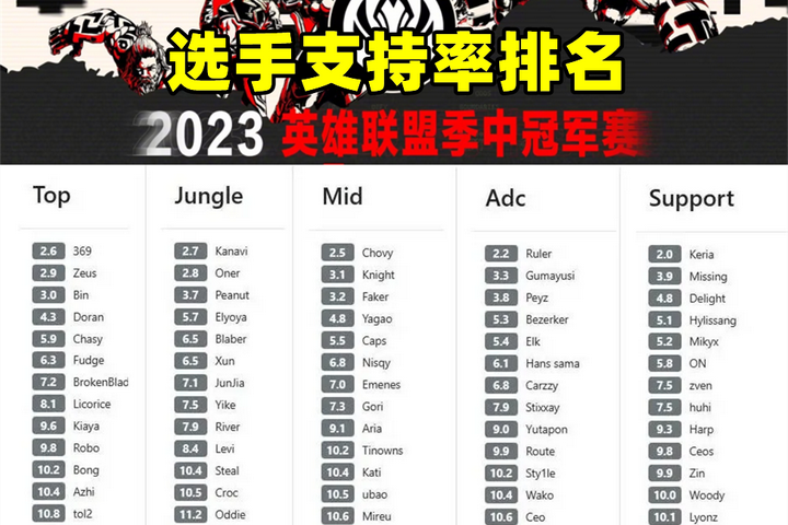 MSI排名出炉：369位于上路榜首，Faker不被看好，遭左右手压制！ - 知乎