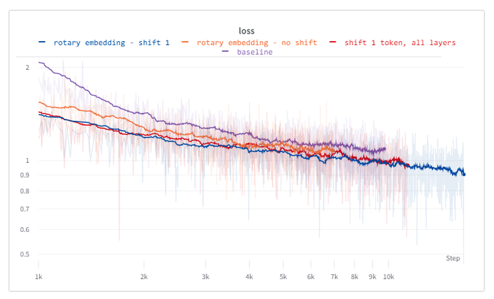 Time-shift: 一行代码，免费提高 Transformer 性能（无参数，无耗时） - 知乎