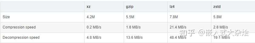 嵌入式大杂烩周记 第 13 期：lz4 - 知乎