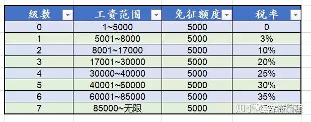 Excel Vba 编程开发应用实例——用vba编写到手净工资计算器 知乎