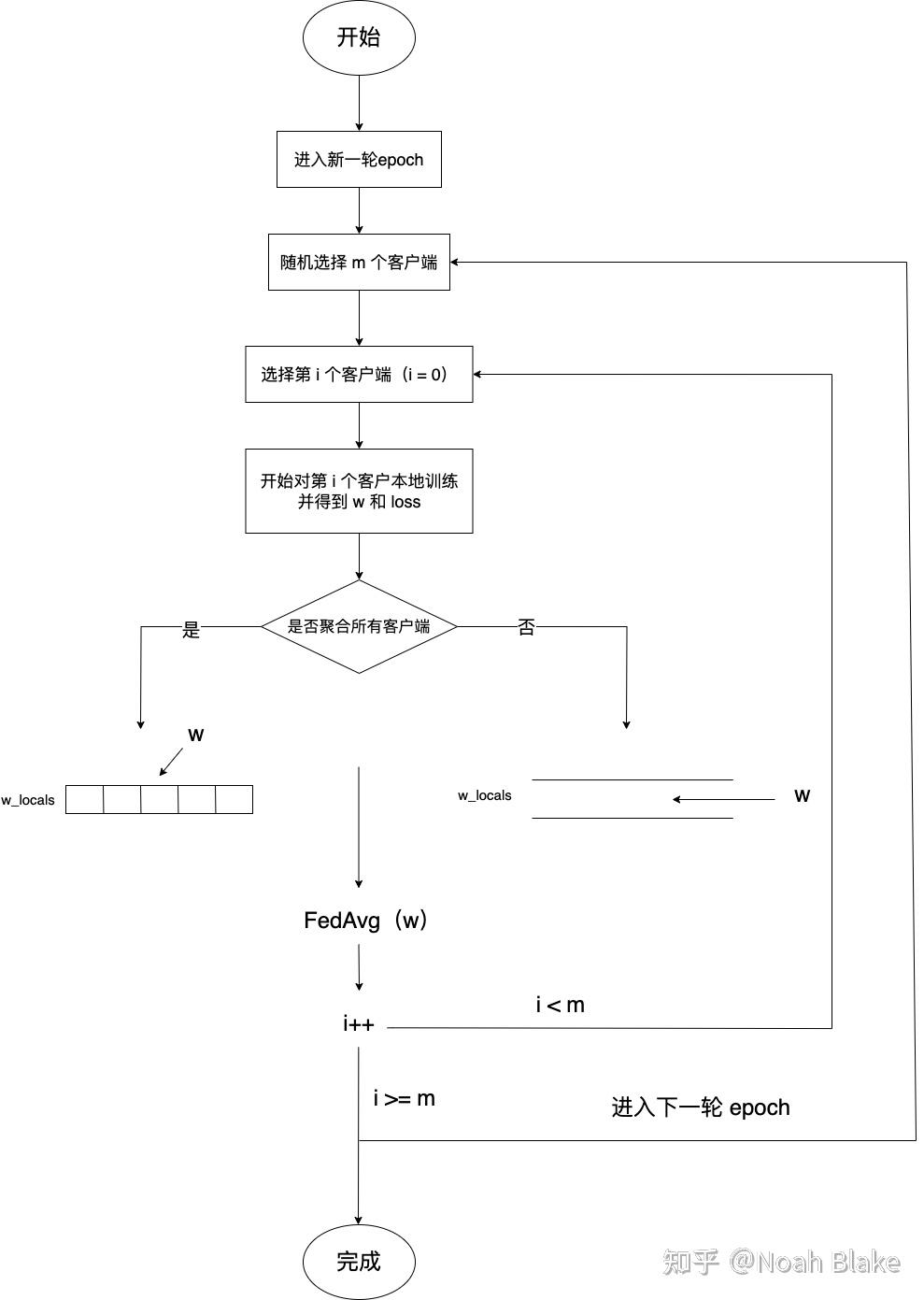 FedAvg 算法 - 知乎