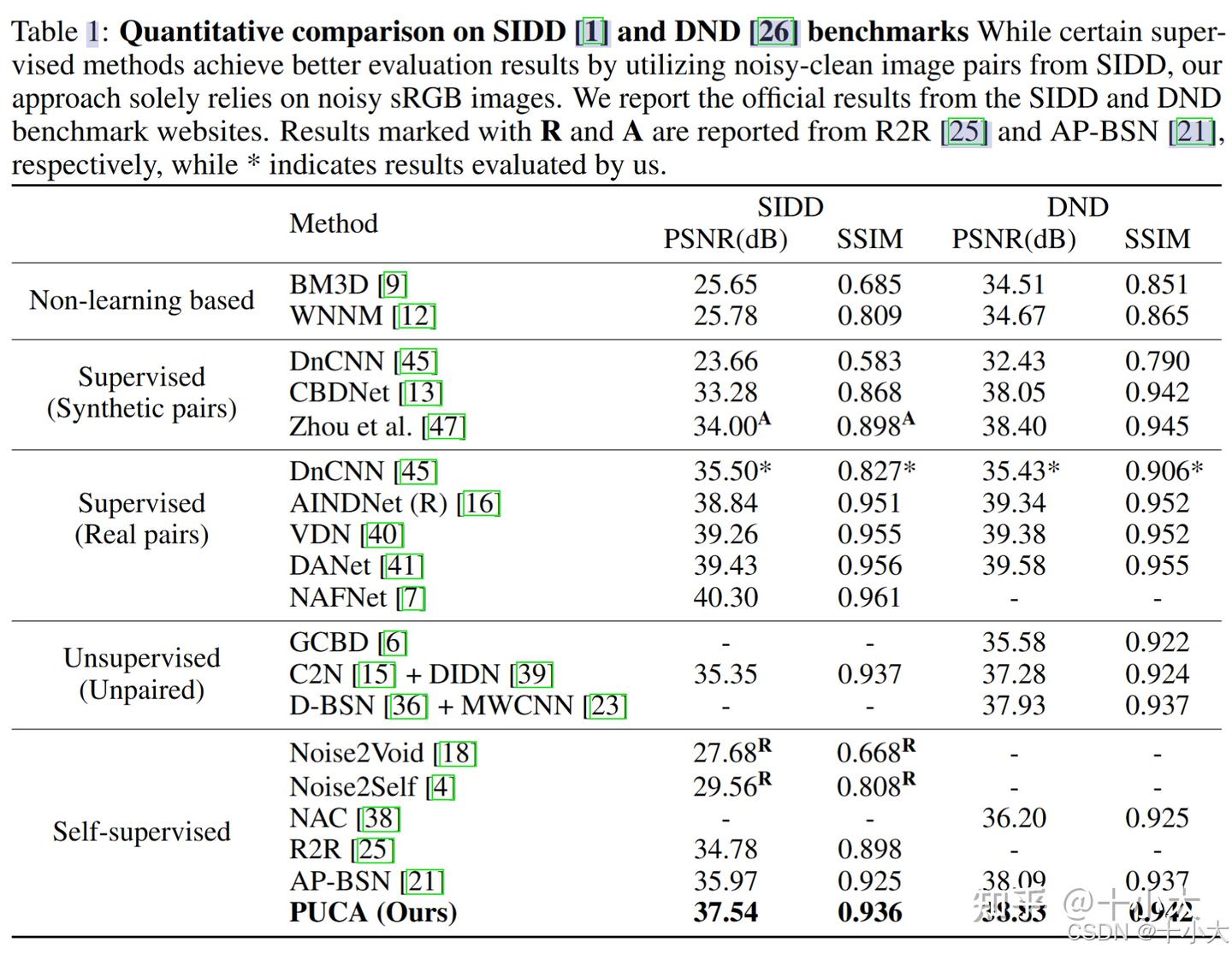 NeurIPS 2023 | PUCA：Pixel-Unshuffle秒变Patch-Unshuffle！自监督盲点网络去噪！ - 知乎